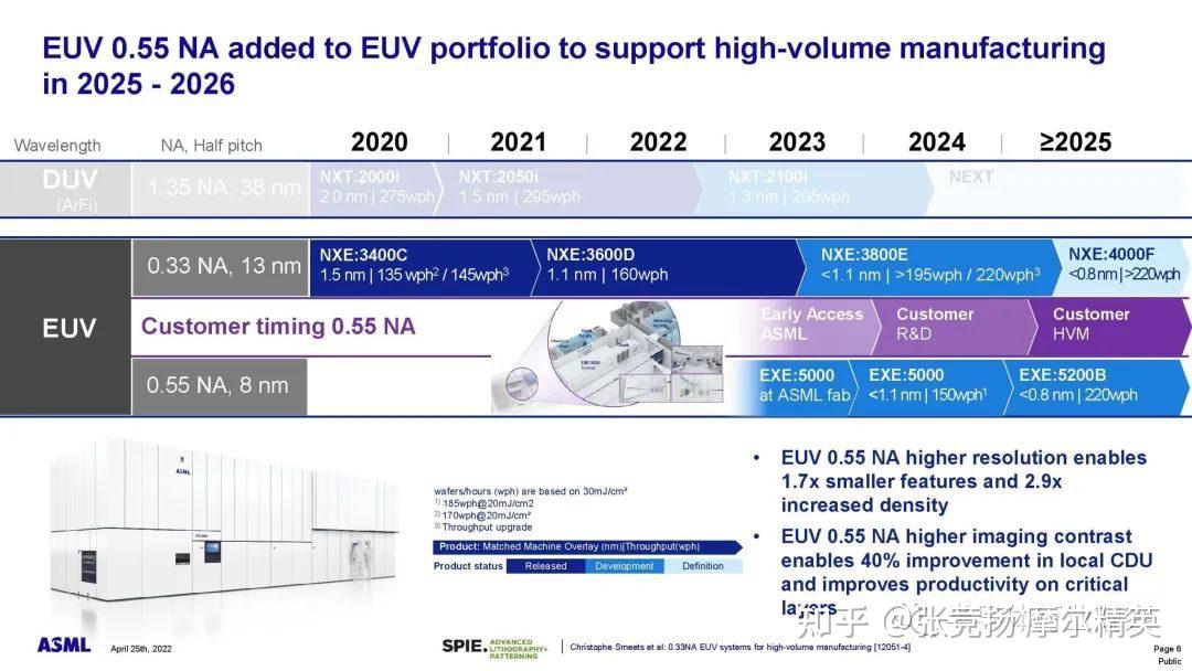 EUV光刻机最新路线图 - 知乎