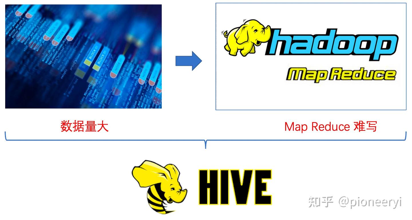 快速了解下Hive基本原理 - 知乎
