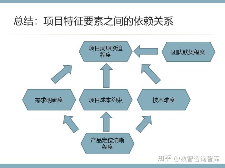 131页PPT | 基于华为RDPM的研发项目管理体系 - 知乎