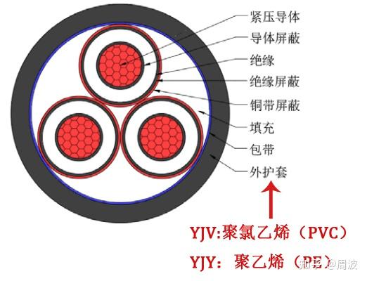 YJV电缆和YJY电缆的区别 - 知乎