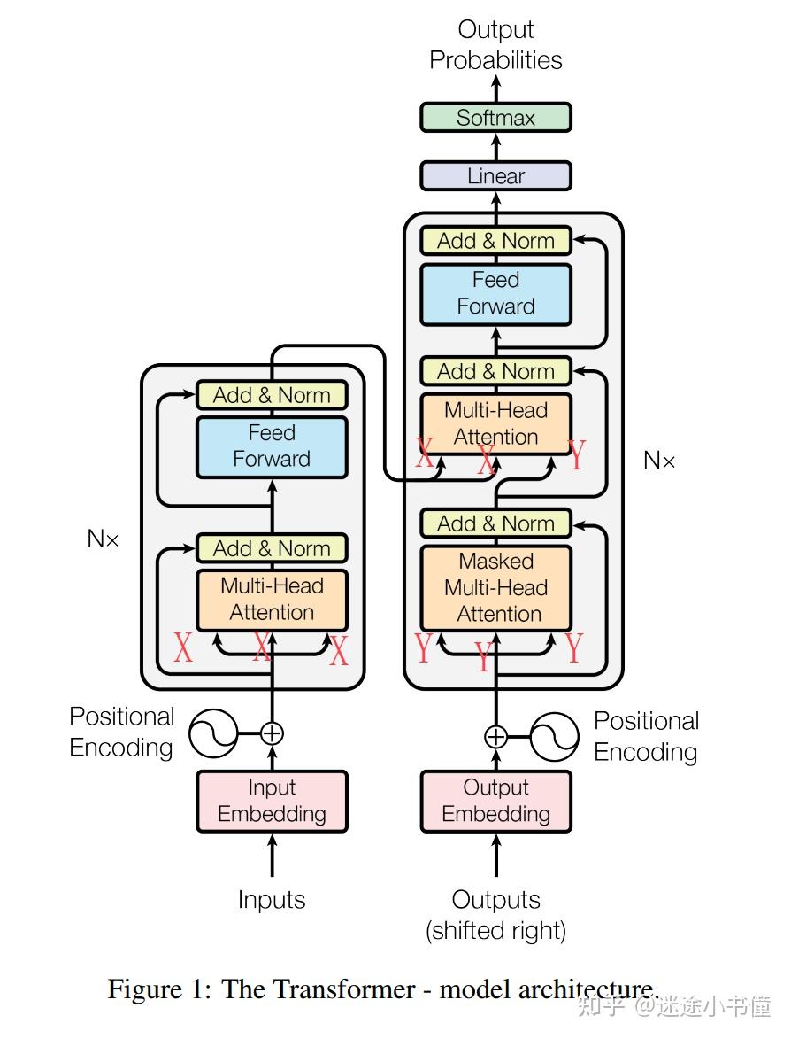 为啥初学者都在问Transformer里面的Q，K，V是怎么来的？ - 知乎