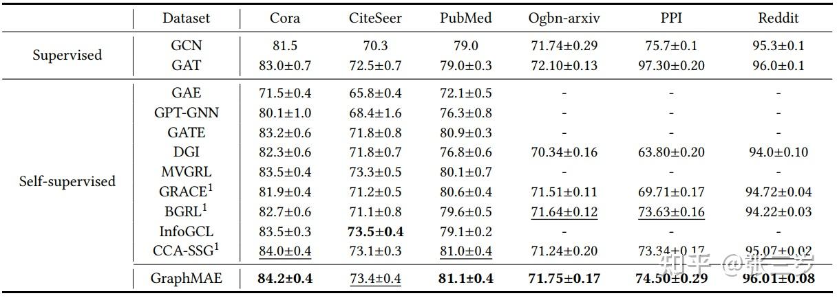 【论文精读】GraphMAE: Self-Supervised Masked Graph Autoencoders - 知乎