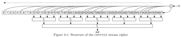 CRYPTO1: 密码分析学 (门禁卡破解) - 知乎