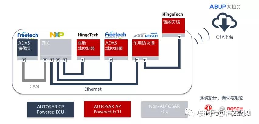 基于Adaptive AUTOSAR平台的OTA解决方案 - 知乎