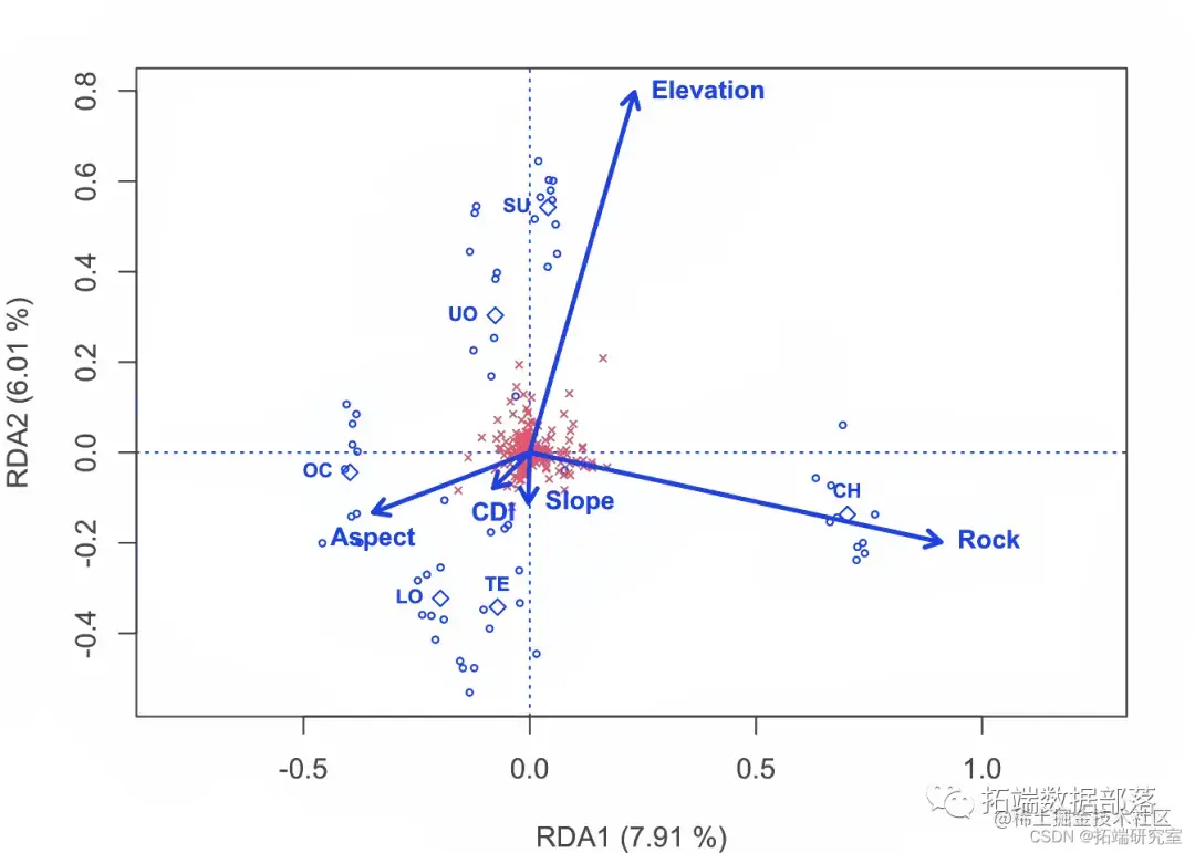 数量生态学冗余分析（RDA）分析植物多样性物种数据结果可视化|附代码数据 - 知乎
