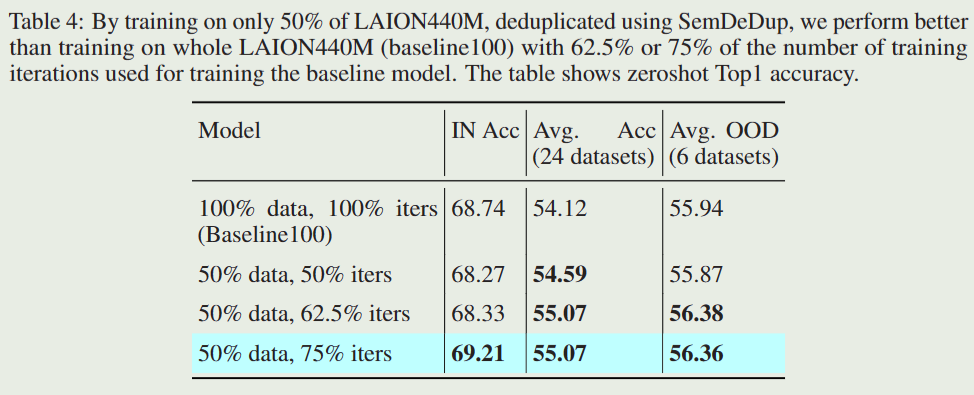 SemDeDup: Data-efficient learning at web-scale through semantic deduplication 文章翻译&解读 - 知乎
