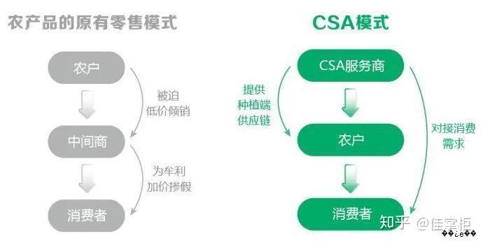 可以详细讲讲csa社群支持农业这个模式吗？ - 知乎