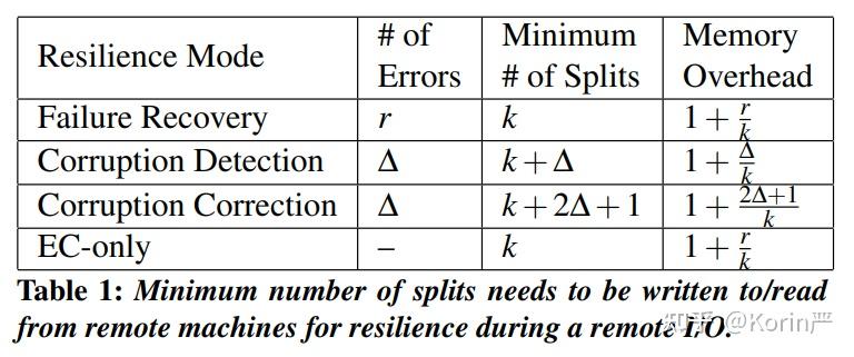 FAST'22 Hydra 高可靠高可用远端内存系统 - 知乎