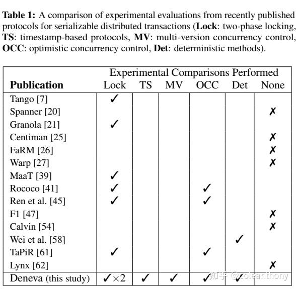 An Evaluation of Distributed Concurrency Control 论文笔记 - 知乎