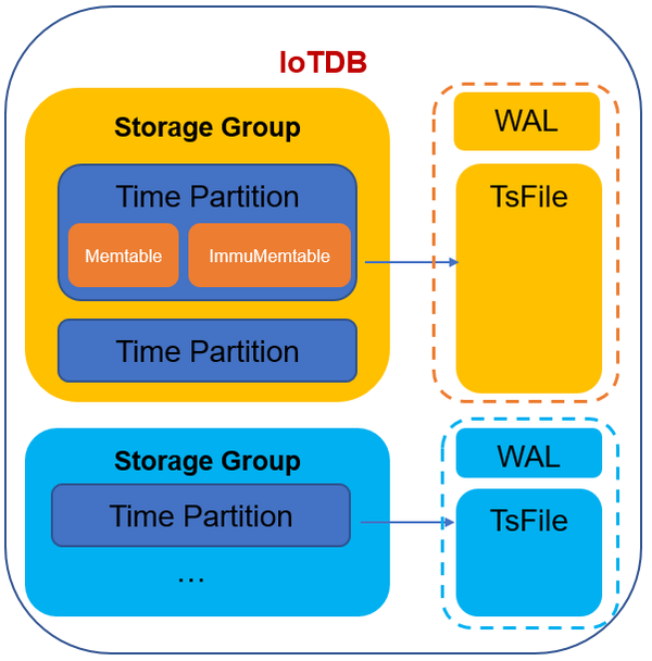 深度解读MRS IoTDB时序数据库的整体架构设计与实现 - 华为云开发者联盟 - 博客园