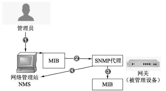 SNMP简单网络管理协议 - 知乎