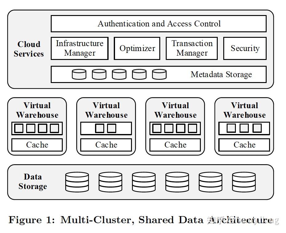 snowflake的技术革新和亮点是什么？ - 知乎