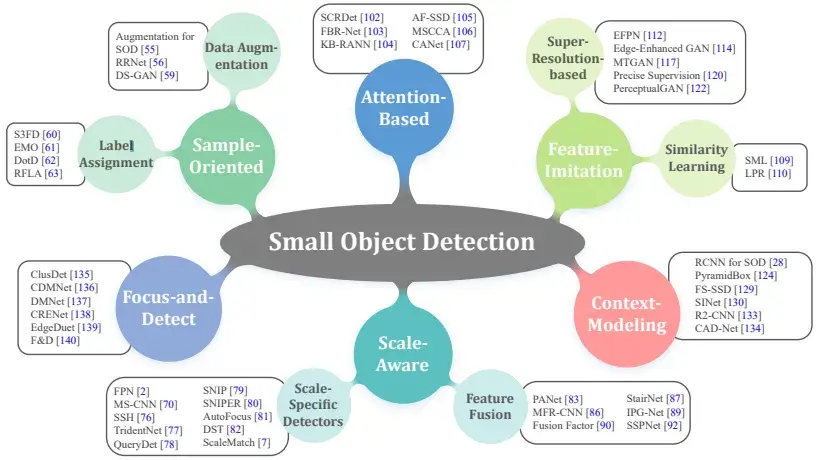 小目标检测解决方案汇总，推荐收藏！ - 知乎