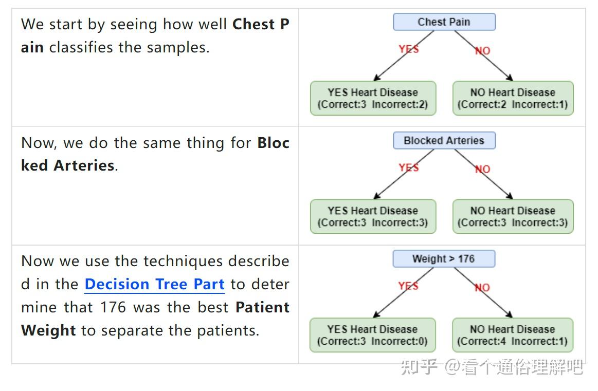通俗理解AdaBoost-Building 1-(向XGBoost冲啊)【17】 - 知乎