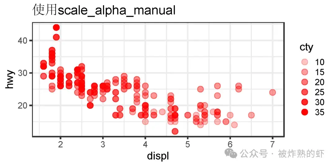 R语言画图 | ggplot2标尺（scale）函数（三）尺寸&透明度设置 - 知乎