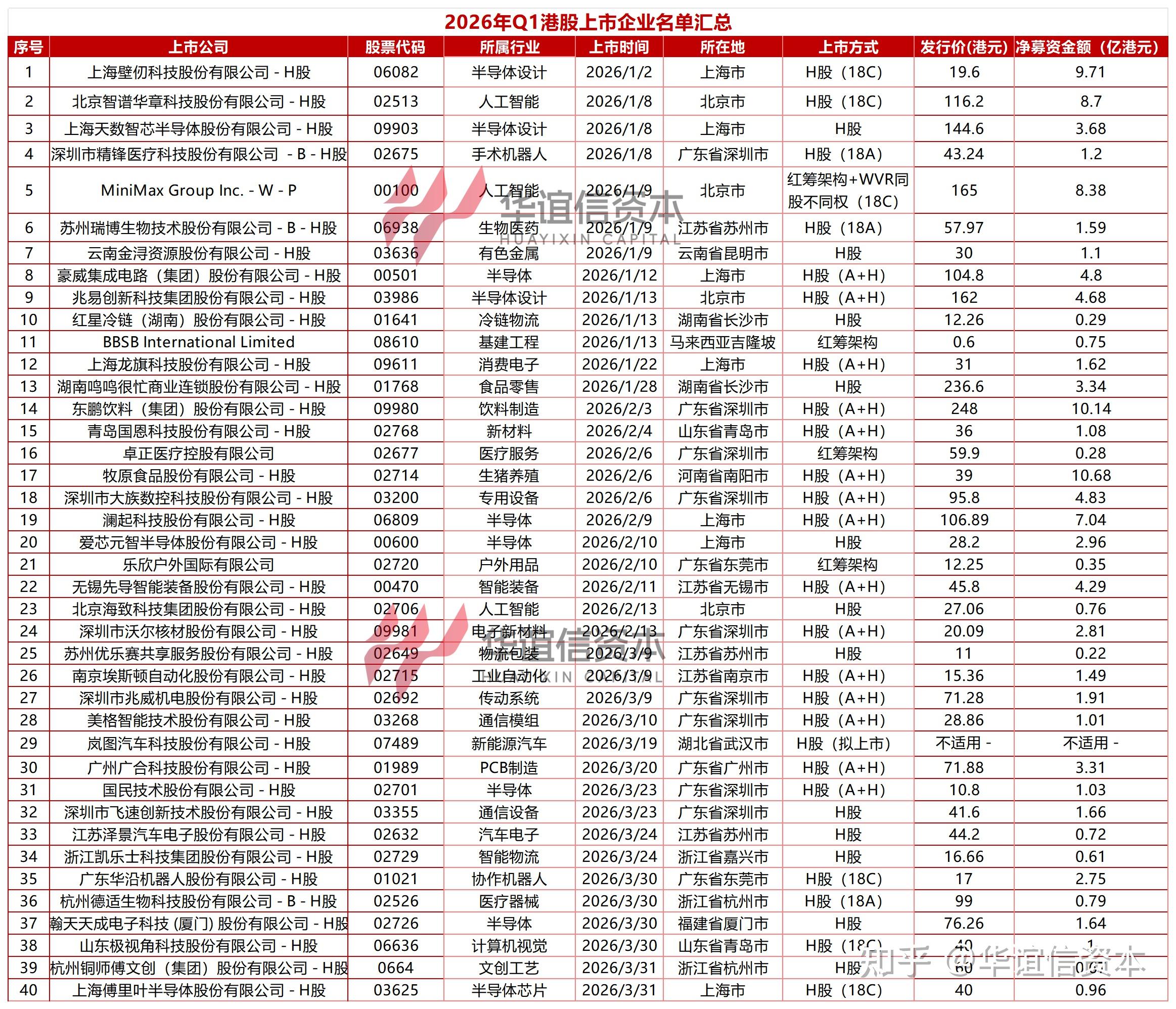 港美股双市盘点｜2026年Q1中概股上市全景汇总 - 知乎