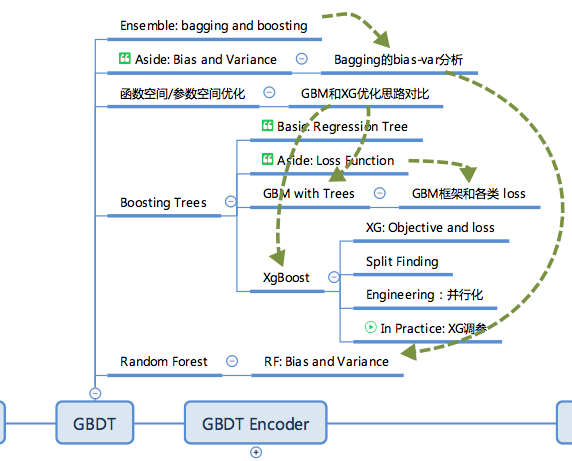 CTR预估[七]: Algorithm-GBDT: Preliminary - 知乎