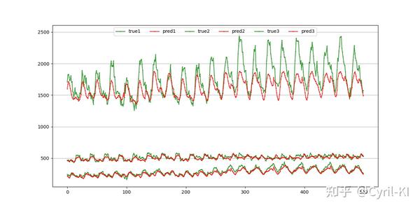 TensorFlow搭建LSTM实现多变量输入多变量输出时间序列预测（多任务学习） - 知乎