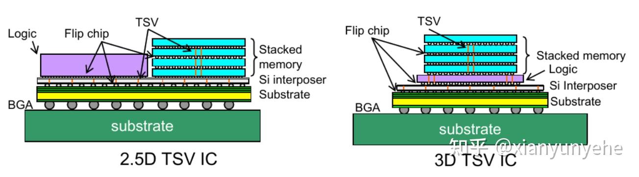 先进封装之盖楼大法——2.5D、3D封装 - 知乎