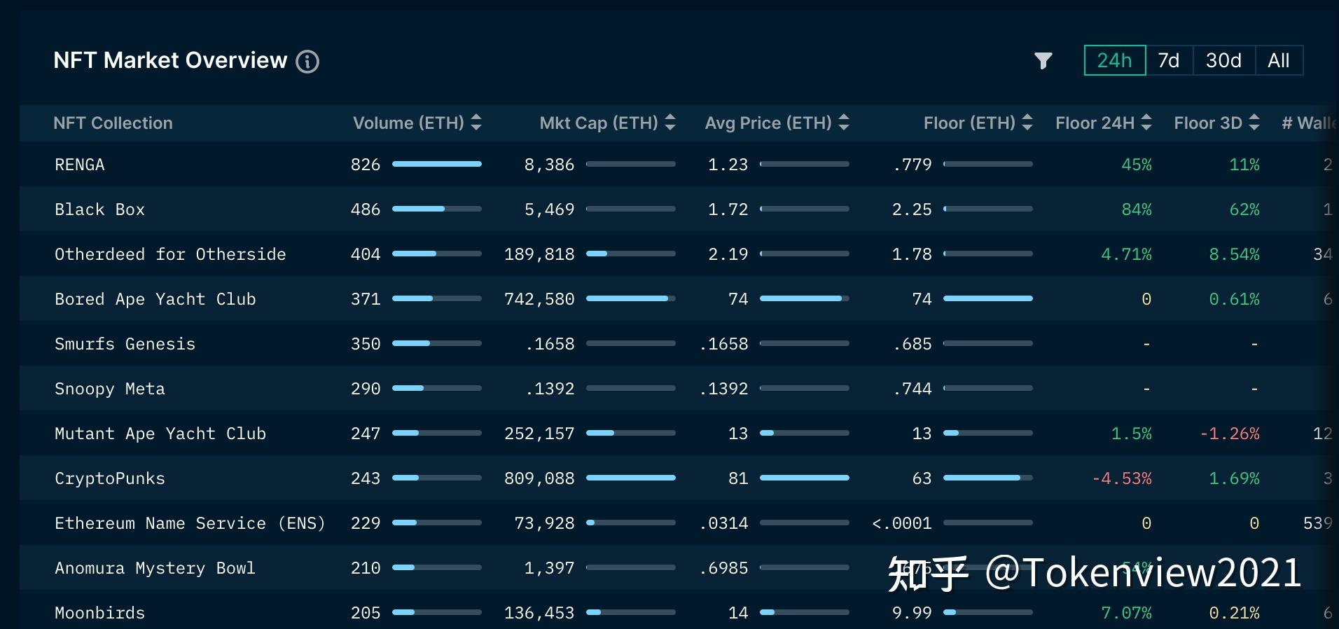 如何使用NFT API开发一个Nansen统计平台 - 知乎