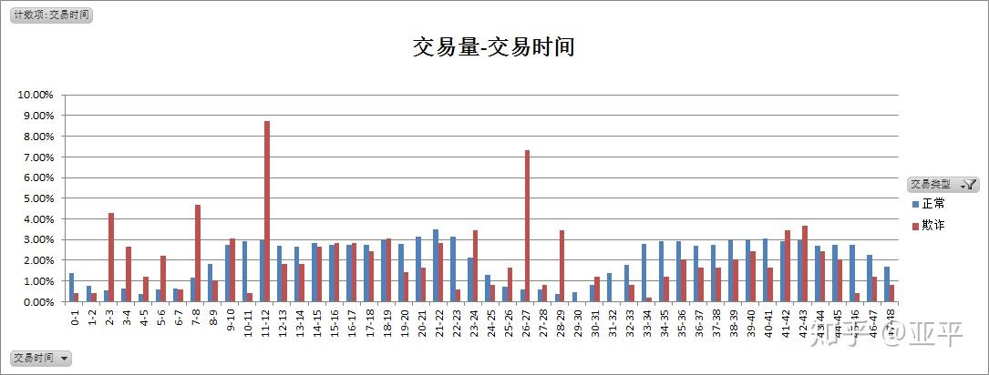 信用卡欺诈数据的分析 知乎 