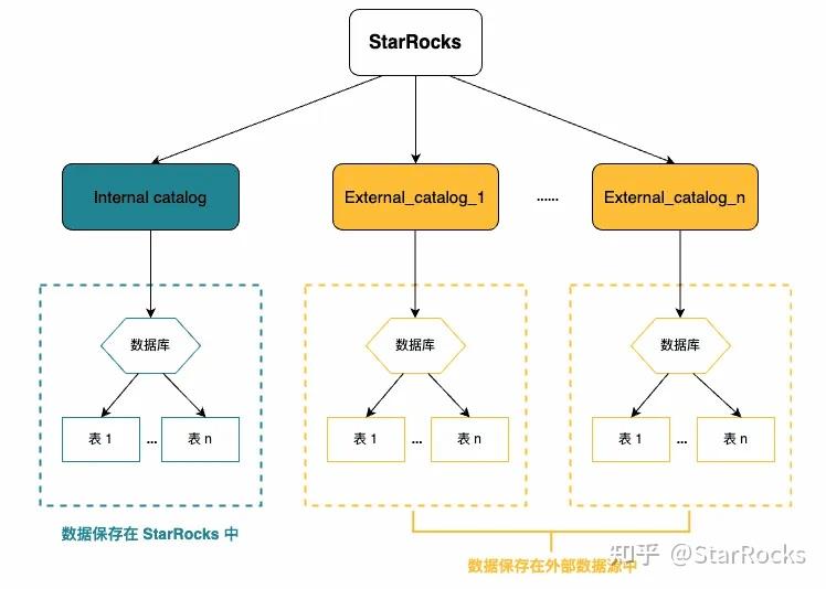 StarRocks--被 Databricks CEO 提及的数据库 - 知乎