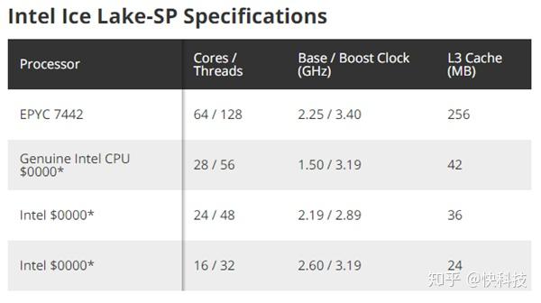 Intel 10nm终于挺直腰杆：56核心秒掉AMD 64核心 - 知乎