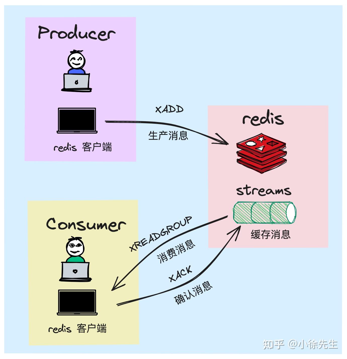 万字长文解析如何基于Redis实现消息队列 - 知乎