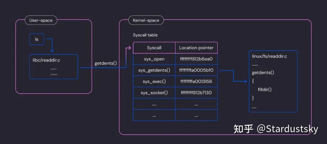 Linux rootkit 深度分析 – 第 2 部分：可加载内核模块 - 知乎
