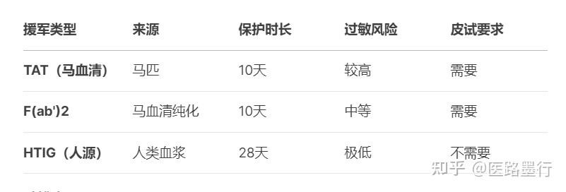 伤后24 小时后打破伤风针还有用吗？ - 知乎