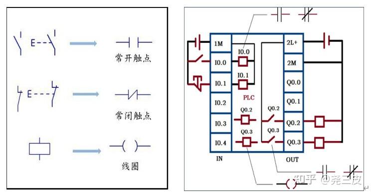 【PLC基础知识】S7-200Smart PLC 的指令应用 - 知乎