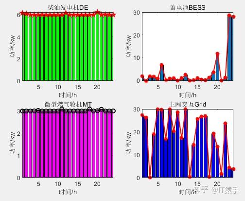 基于瞪羚优化算法(gazelle Optimization Algorithm,goa)求解微电网优化matlab 知乎