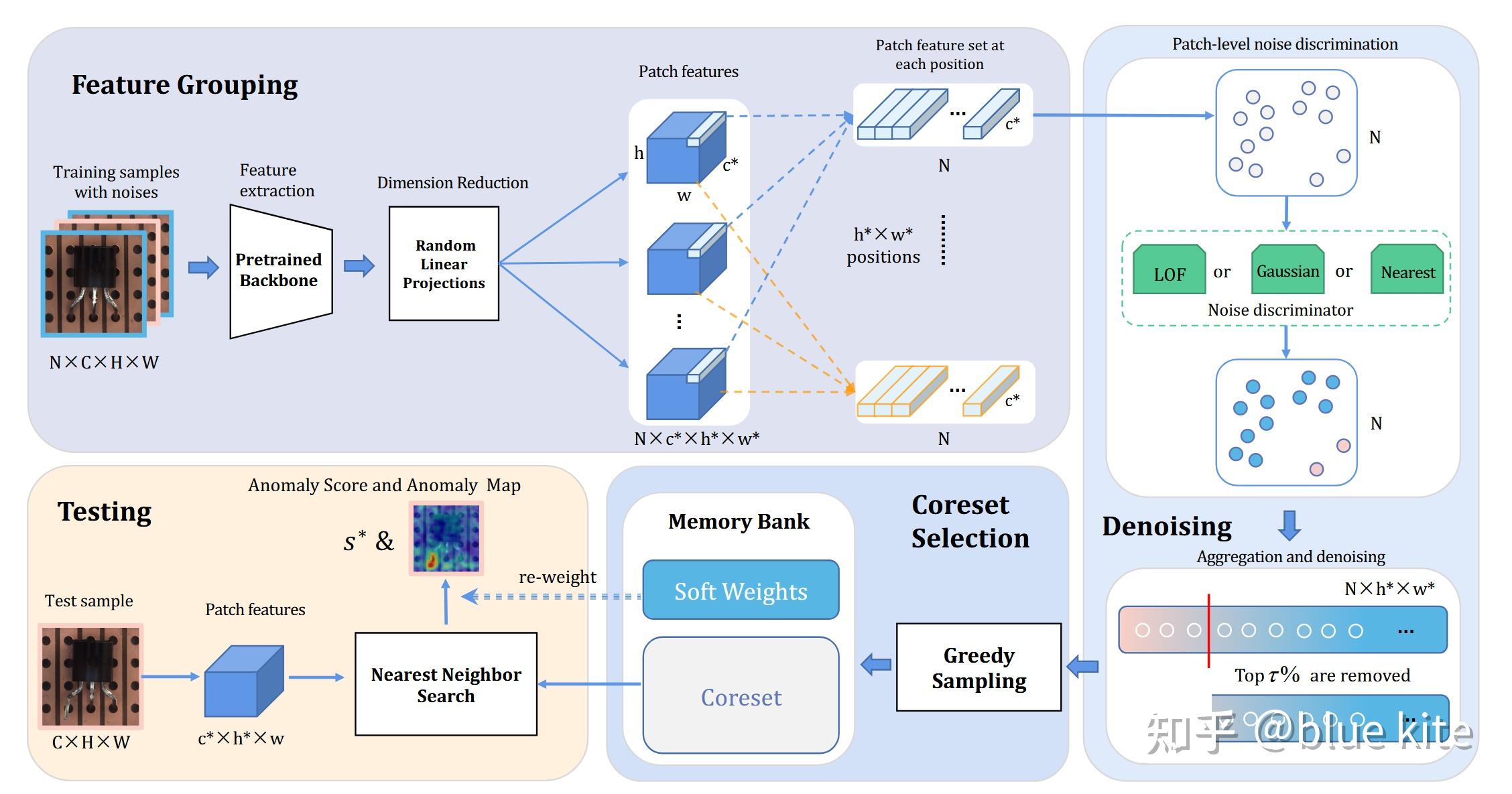【异常检测】SoftPatch: Unsupervised Anomaly Detection with Noisy Data - 知乎