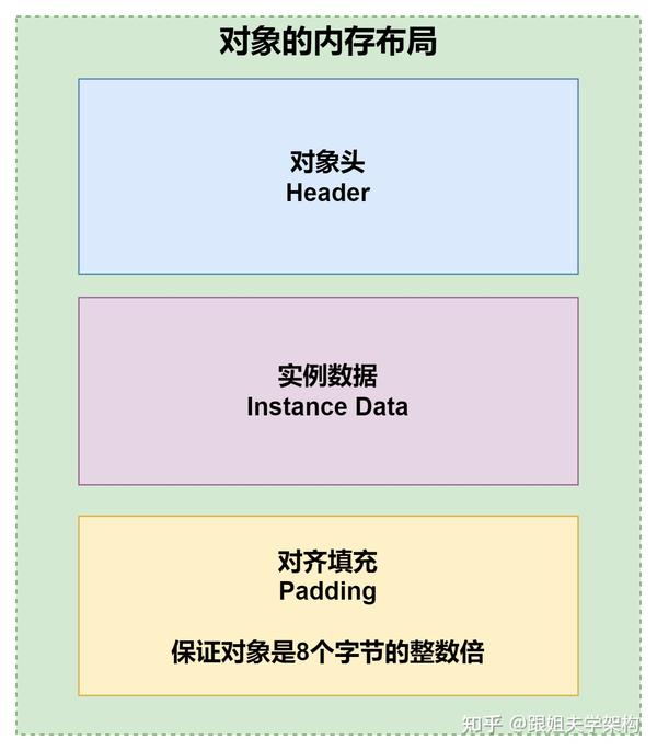 Jvm对象创建与内存分配 知乎