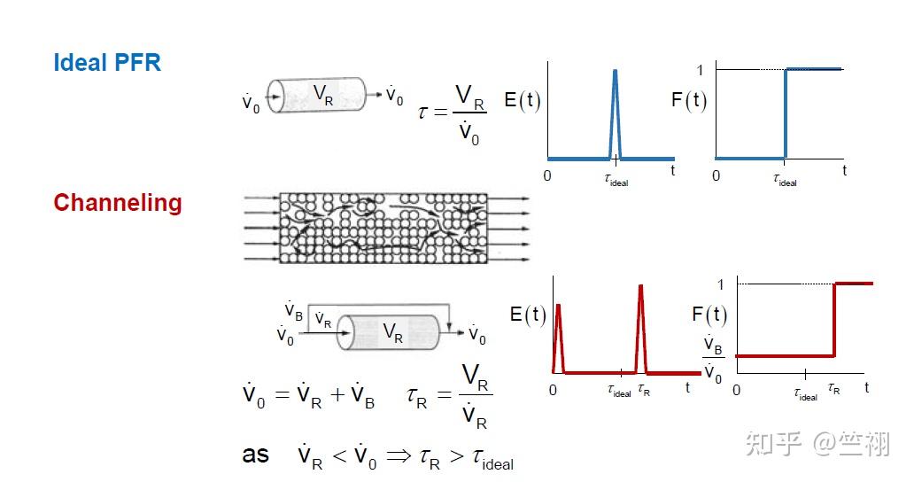 化学反应工程（4）-真实反应器相关(Real Reactor Design) - 知乎