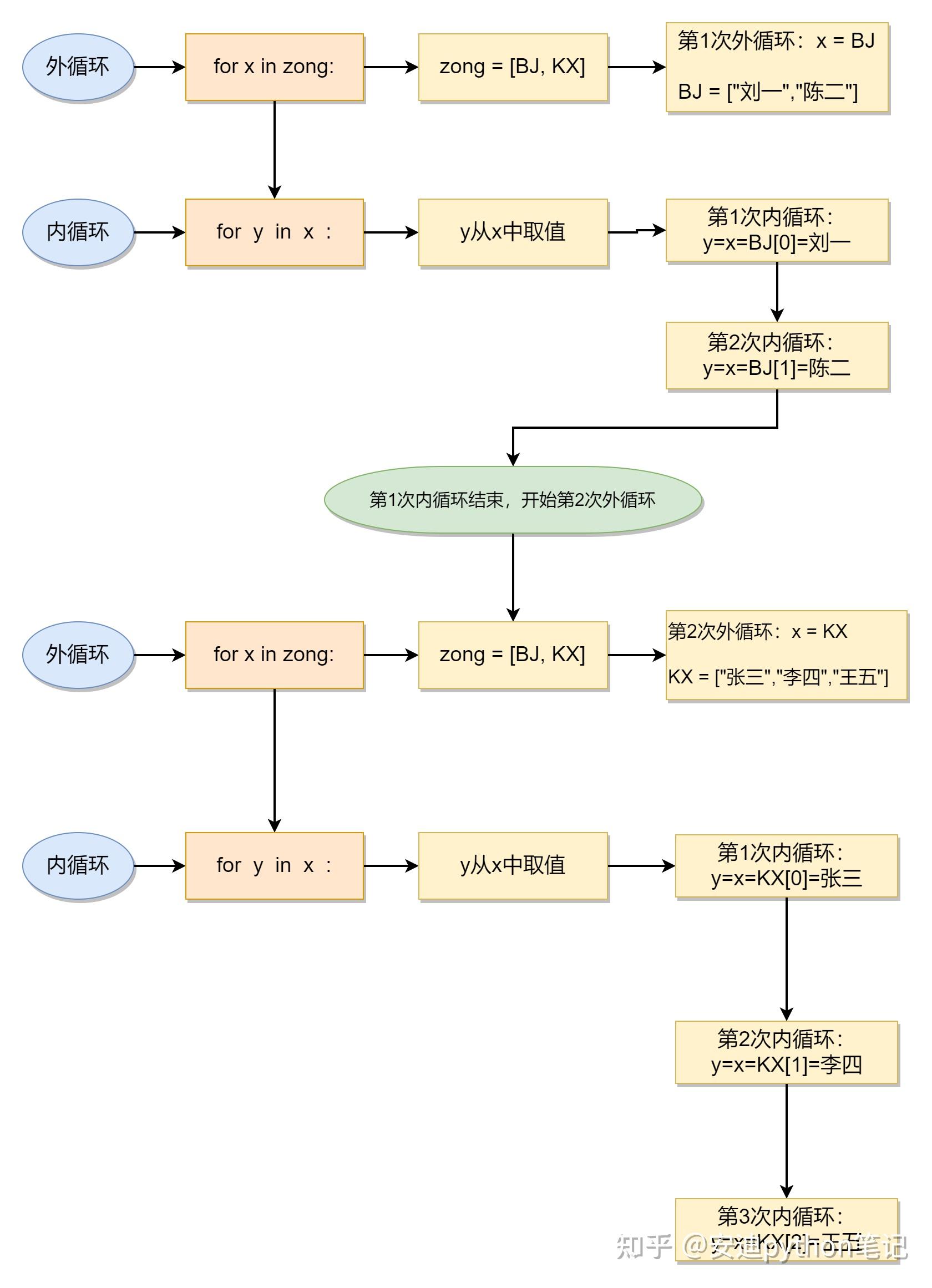 Python For循环嵌套如何优化 知乎