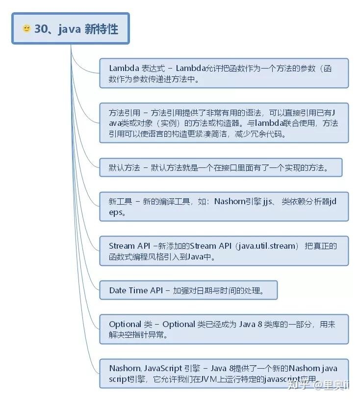 30 张快速学习 Java 的思维导图 - 知乎