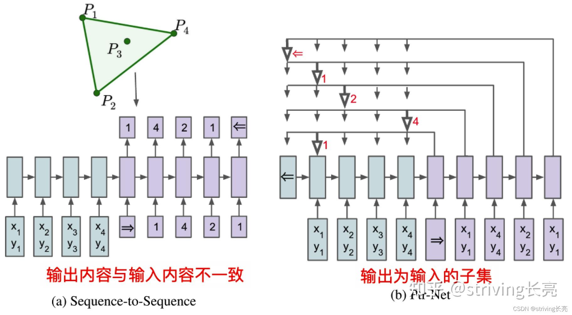 【ML4CO基础】Pointer Networks原理及代码实现分析(Oriol Vinyals, 2015) - 知乎