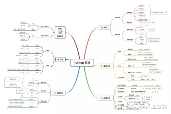 新手小白学习python基础路线。 知乎 