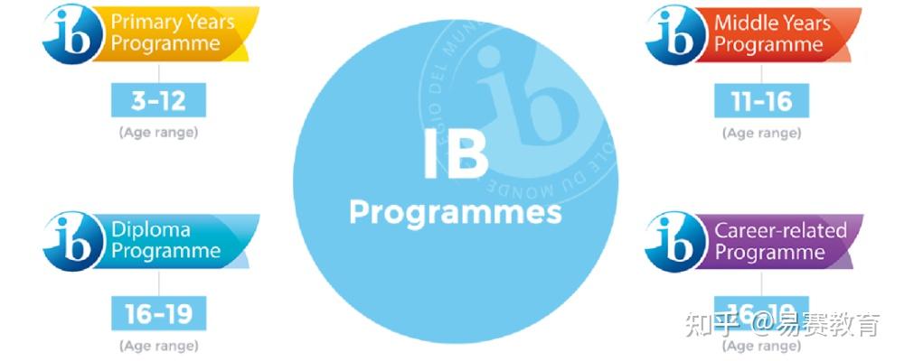干货！IB课程全解析 - 知乎