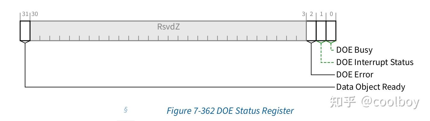 PCIe DOE概述 - 知乎