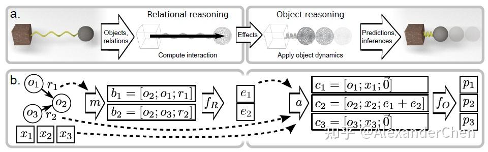 （论文 2）Interaction Networks for Learning about Objects, Relations and Physics - 知乎