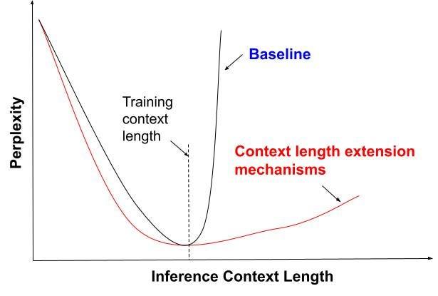 LLM中Long Context技术解析 - 知乎