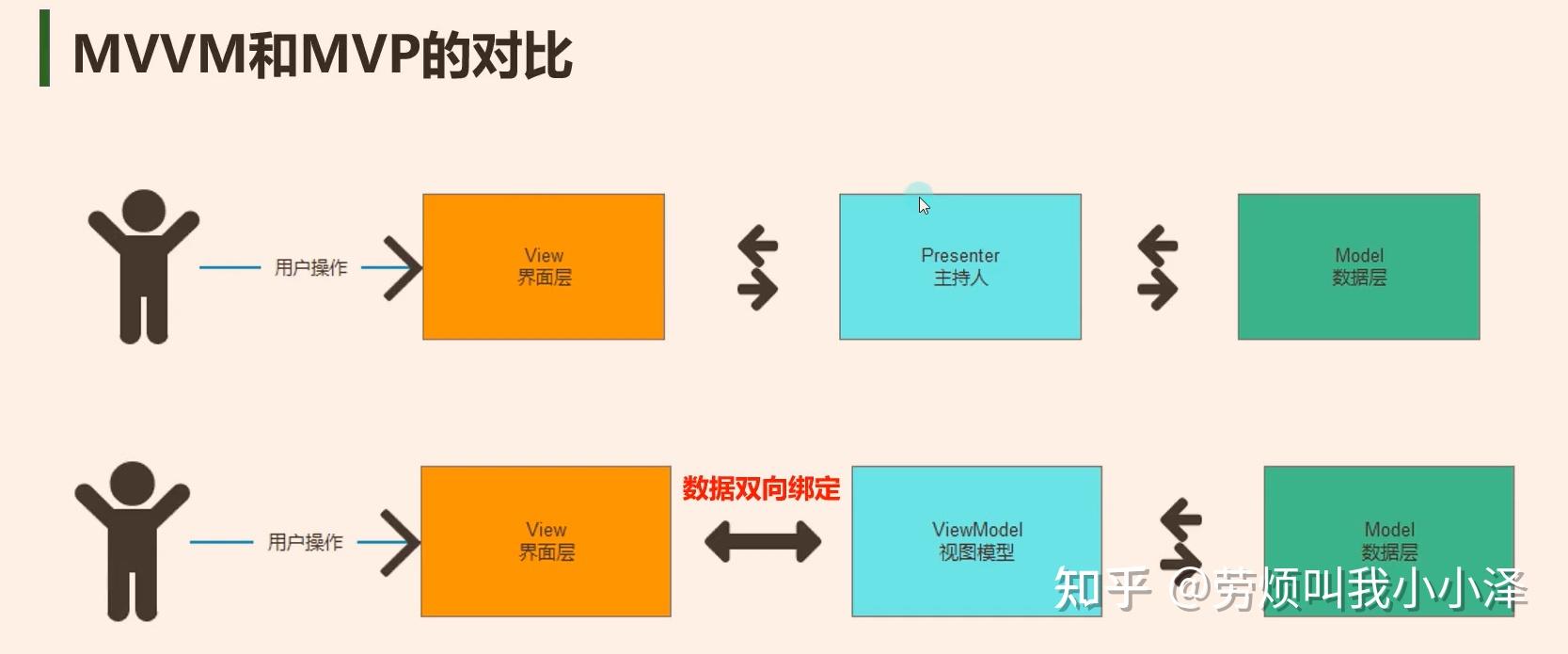 六.MV"X"之MVVM - 知乎