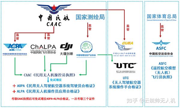 CAAC无人机执照的15个常见问题解答 - 知乎