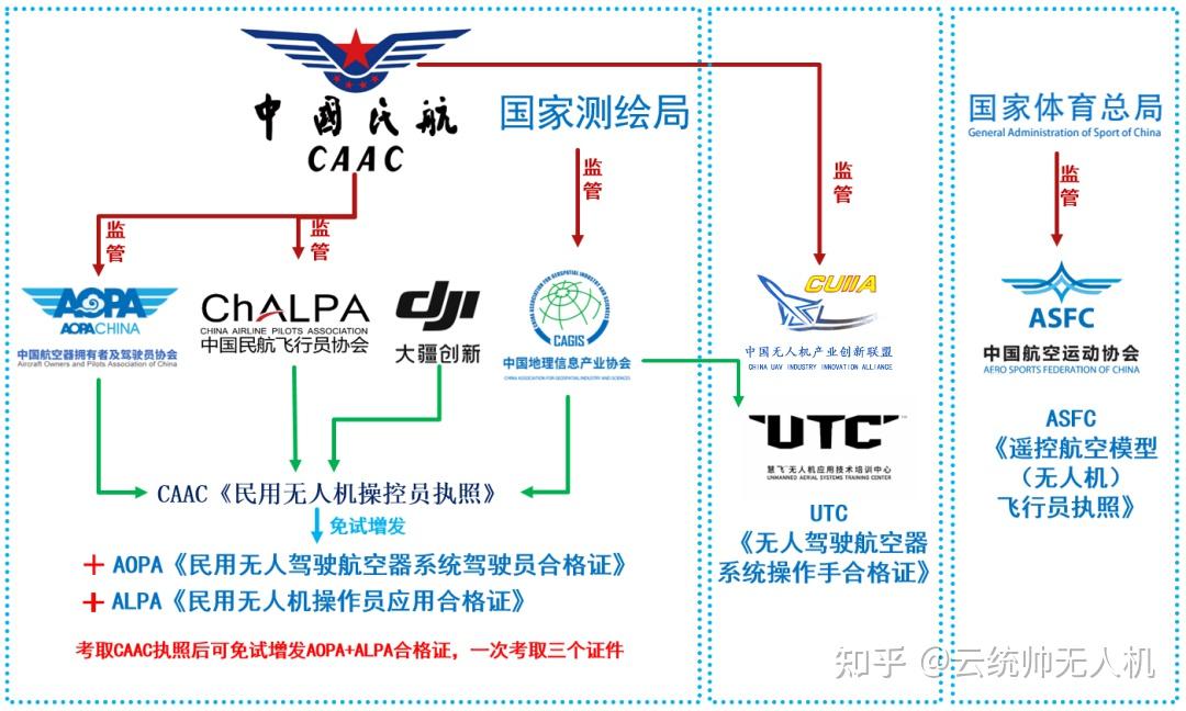 CAAC无人机执照的15个常见问题解答 - 知乎