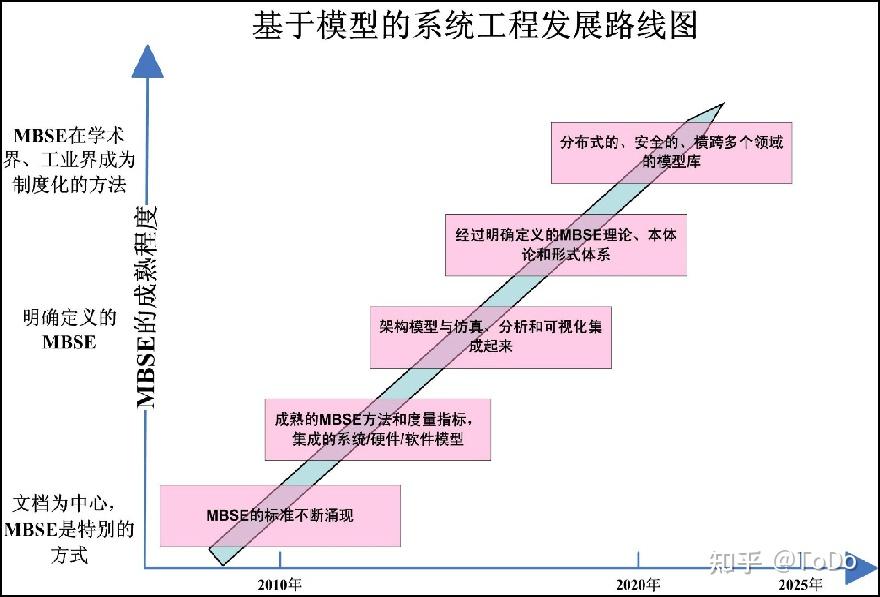 MBSE：打通产品全生命周期的“最初一公里” - 知乎