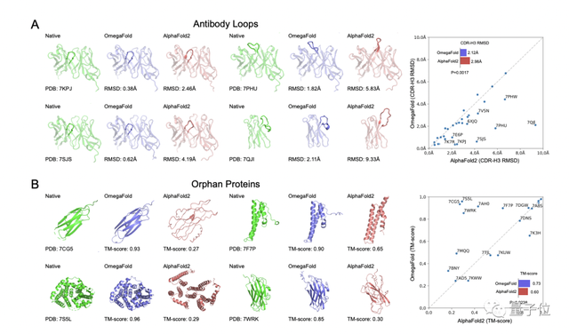 国产AI蛋白质结构预测再现突破，用单条序列解决3D结构，彭健团队：“AlphaFold2以来最后一块拼图补齐了” - 知乎
