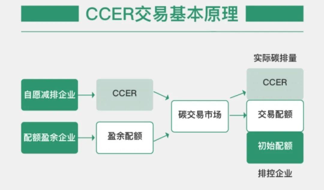 全国CCER市场有望今年重启，作为碳资产的“CCER”到底是什么？ - 知乎