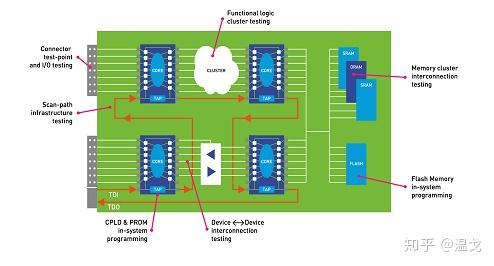 可能是DFT最全面的介绍 -- Boundary Scan - 知乎
